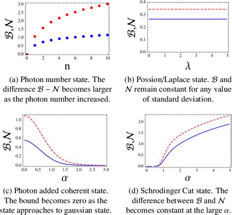 Figure 1 From Role Of Quantum Non Gaussian Distance In Entropic