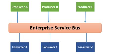 ESB Introduction Enterprise Service Bus Concepts