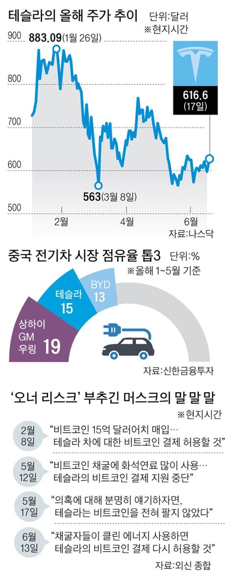 주가하락에 테슬라 버렸다6월 서학개미 최애주 1위는 중앙일보