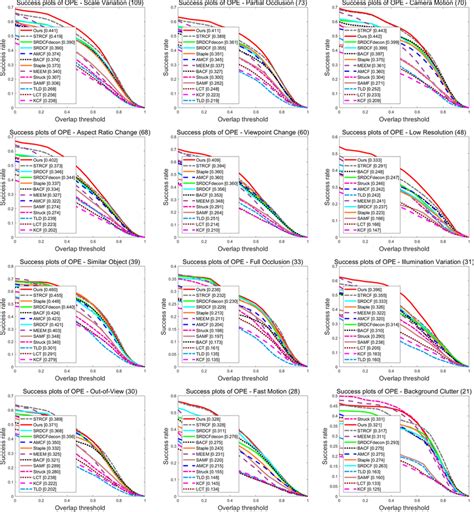 Success Plots Of Different Attributes Of All Trackers On 123 Uav