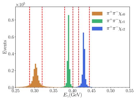 reconstructed photon energy eγ of the χcj candidates measured in the