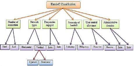 Handoff Classification Download Scientific Diagram