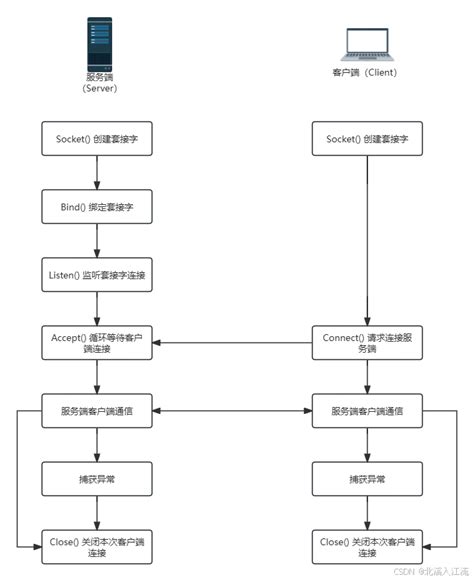 Socket通信cc Socket通信 Csdn博客