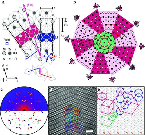 Atomic Structure Of The Tenfold Twin A Coherent Twin Boundary