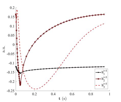 Three Numerical Temporal Modes Obtained For A U X Components Of The