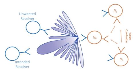 Multiobjective Distributed Beamforming Using High Accuracy Synchronization And Localization Mtt S