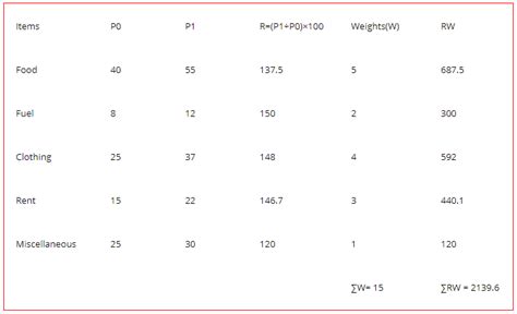 Important Index Numbers Cpi Wpi Ipi With Solved Examples Learn Cram