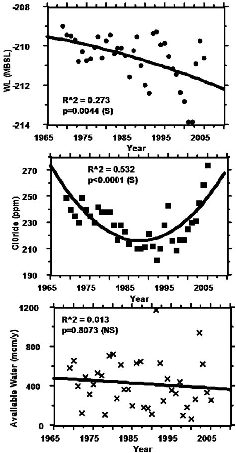 Polynomial Regressions R And Probability P Values Are Given Download Scientific Diagram