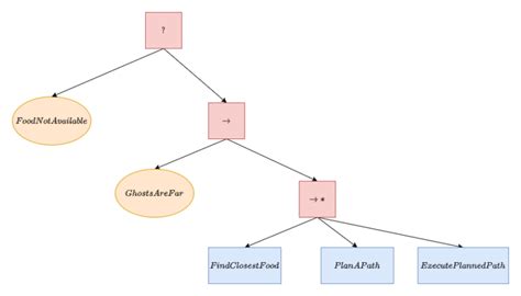 Behavior Trees With Automated Planning Capability Towards Data Science
