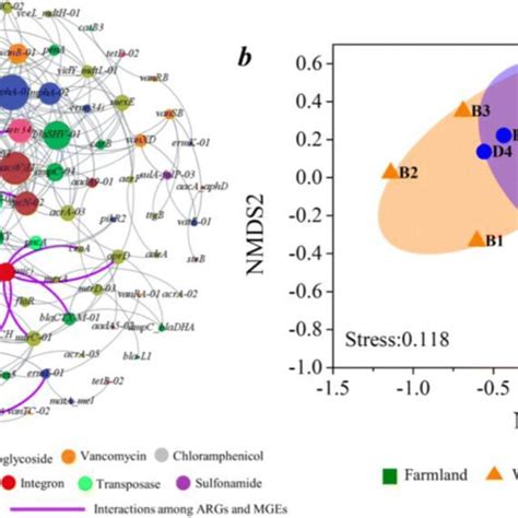 Co Occurrence Between Args And Mges On The Qinghai Tibet Plateau Above