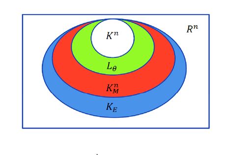 the relations among k n l θ k n m and k e download scientific