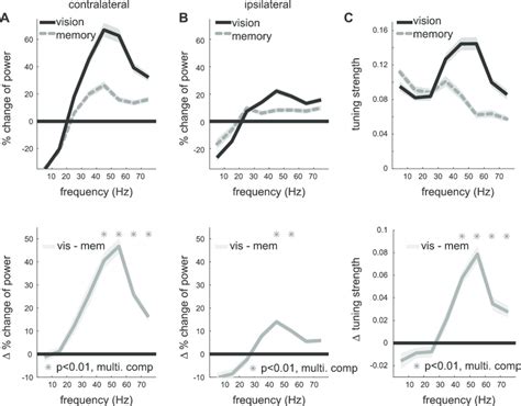 Difference In The Lfp Power And Spatial Tuning Strength Between The 2