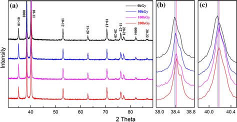 A The Integral And B Locally Enlarged Xrd Patterns Of Ti 6ta Alloy