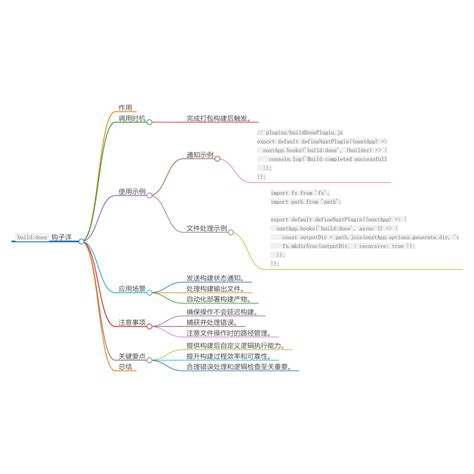 前端 Nuxtjs 应用中的 Build：done 事件钩子详解 Cmdragon Blog Segmentfault 思否