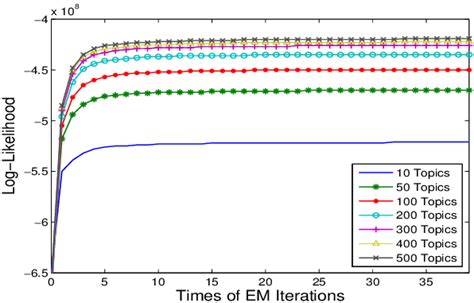 log likelihood on the times of iteration of different number of topics