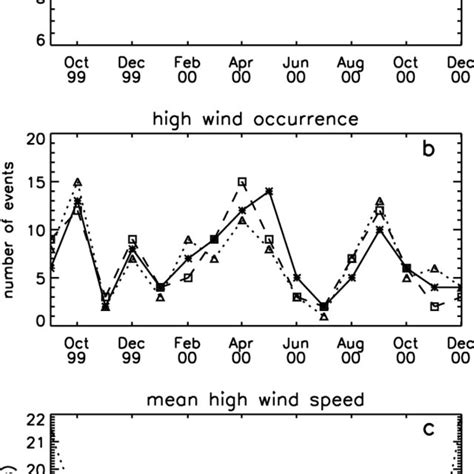 A Monthly Mean Surface Wind Speeds Ms At Macquarie Island Observed Download Scientific