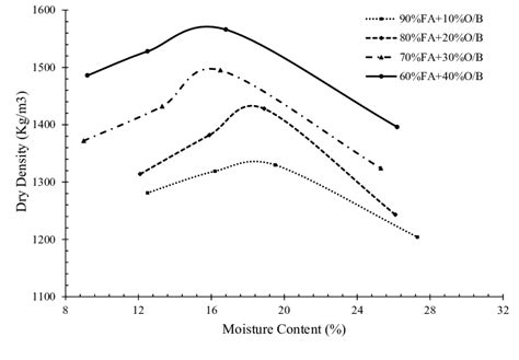 6 Compaction Curves Of Untreated Composites Download Scientific Diagram
