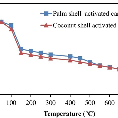 A Palm Shell B Palm Shell Activated Carbon Sample C Coconut Shell Download Scientific