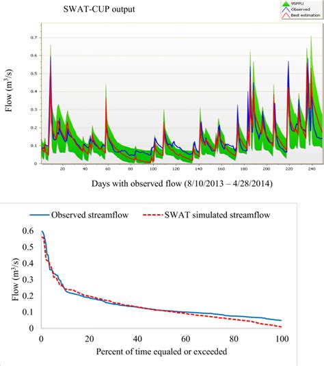 Top Plot Includes Swat Cup Results For Calibrating Total Streamflow
