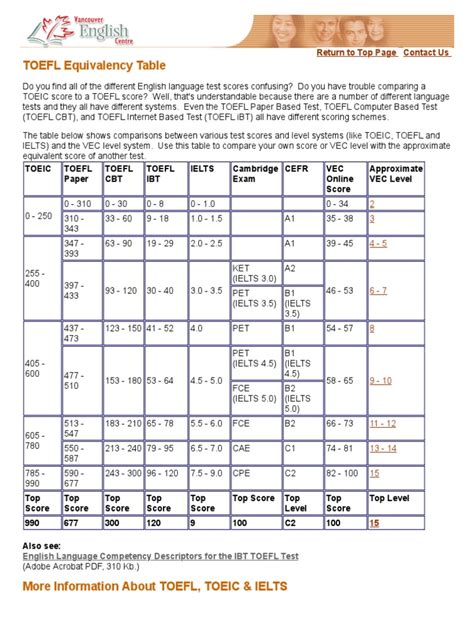 Toefl Equivalency Table Test Of English As A Foreign Language International English Language