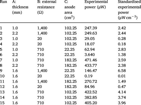 Experimental Values Of Stationary Power Output By The Cubical Mfcs Fed
