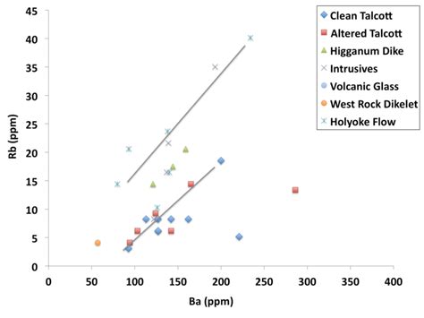 10 Binary Plot Of Rb Vs Ba For All Mafic Samples Download