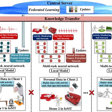The Structure Of The Proposed Fedradar Framework Download Scientific