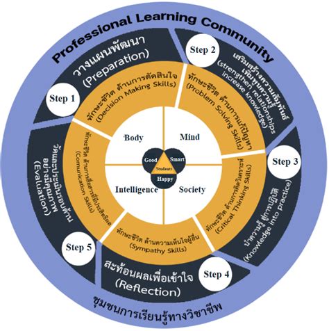 Figure 2 From Components And Indicators Of The Supervision Models For