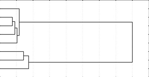 dendrogram showing clustering monitoring sites according to do