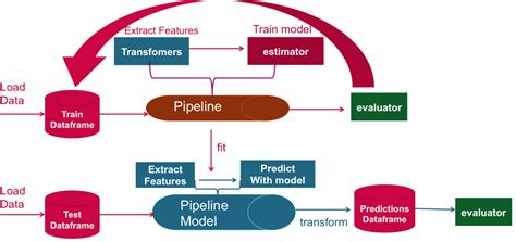 Fast Data Processing Pipeline For Predicting Flight Delays Using Apache