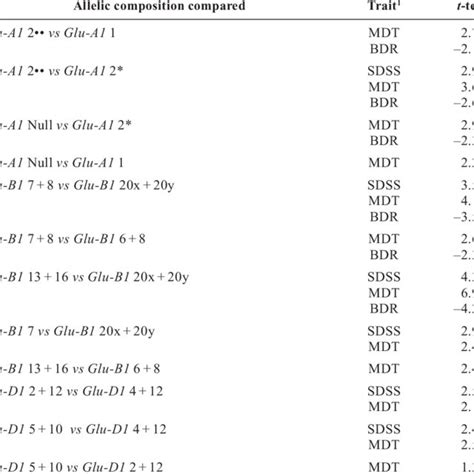 Statistical T Test Analysis Of The Influence On Quality Traits Of High Download Table