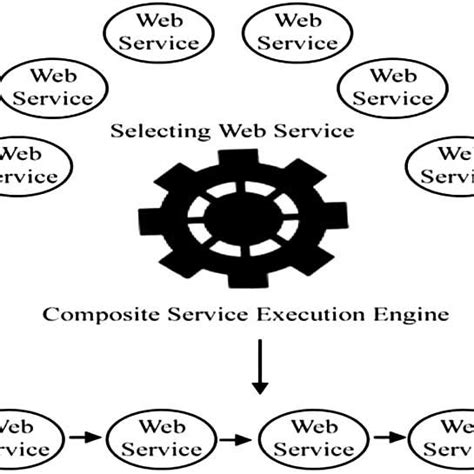Web Service Composition And Execution Engine Download Scientific Diagram