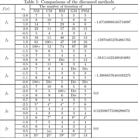 Table 1 From An Iterative Method Of Order Four Based On Power Series For Solving A Nonlinear
