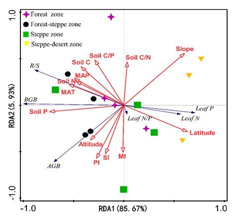 Spatial Distribution Patterns And Driving Factors Of Plant Biomass And Leaf N P Stoichiometry