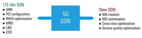 son algorithms in 5g from lte like to new 5g algorithms ran
