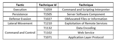 apache activemq flaw exploited in new godzilla web shell attacks