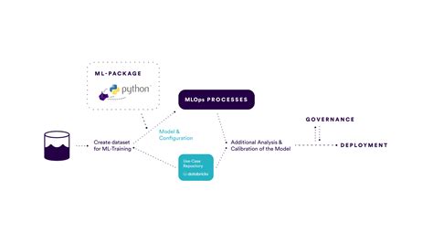 Enabling Stable MLOps With Microsoft Azure And Databricks