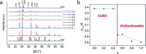 Pxrd Analysis Of Bulk Pb1−xsnxs 0 ≤ X ≤ 1 Alloys A Offset