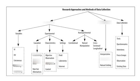 Chapter 2 Research Approaches And Data Collection Methods Diagram Quizlet