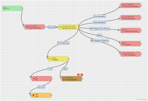 thingsboard规则链调用外部restful api thingsboard 调用外部api 数据转发 csdn博客