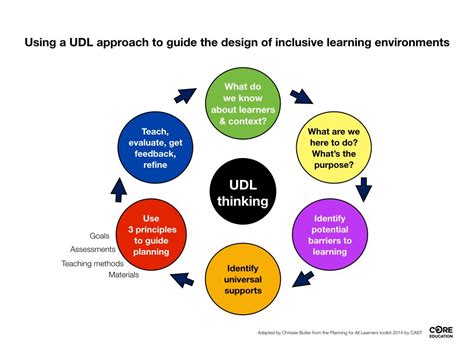 Udl Mindset For Teachers