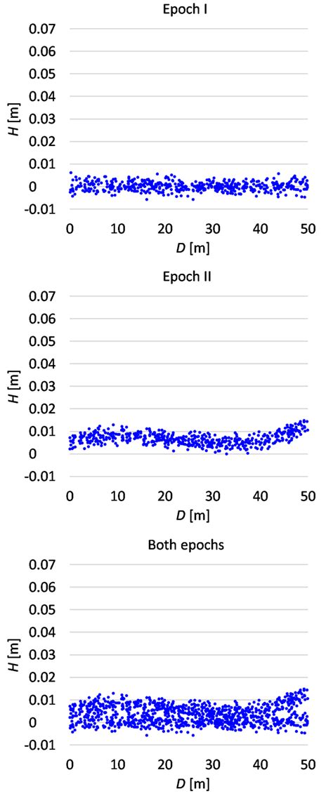 Observation Sets For Variant I Download Scientific Diagram