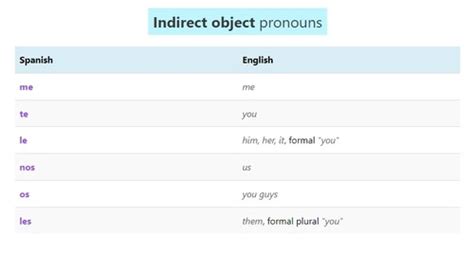 Direct Indirect And Reflexive Pronouns Flashcards Quizlet