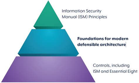 Foundations For Modern Defensible Architecture Au