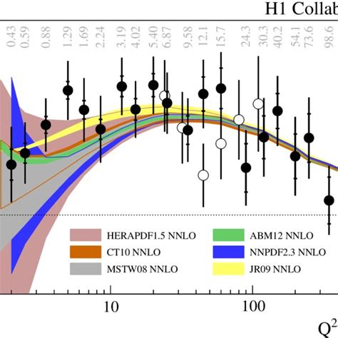 The Proton Structure Function F L Averaged Over X At Different Q 2 Download Scientific Diagram