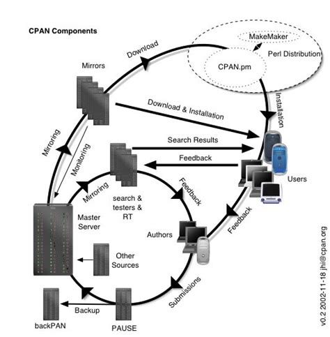 The Zen Of Comprehensive Archive Networks