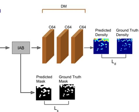 overview of the proposed inverse attention guided deep crowd counting