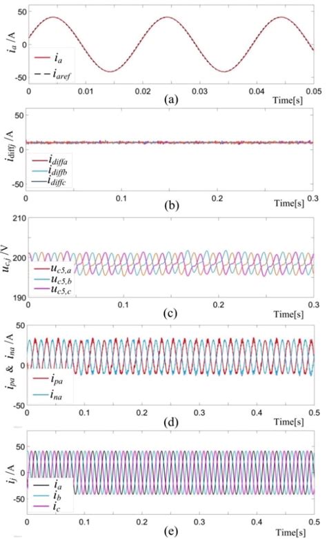 Simulation Results Of The Traditional Fcs Mpc Strategy A Phase A