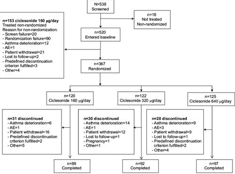Control Of Moderate To Severe Asthma With Randomized Ciclesonide Doses Jaa