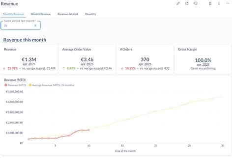 Build Powerful Dashboards And Automate Your Data Workflows Using Dbt